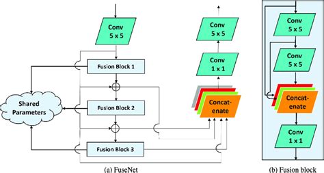 an illustration of proposed fusenet architecture download scientific