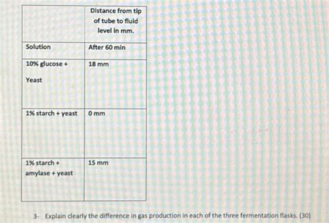 Solved Solution 10 Glucose Yeast 1 Starch Yeast 1