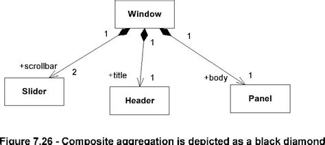 Figure 7 26 Composite Aggregation Is Depicted As A Black Diamond