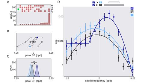 Spatial Frequency Tuning Functions With Peripheral Cues Experiment 2 Download Scientific