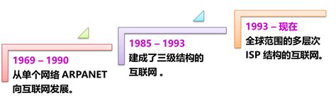 计算机网络第一章 概述