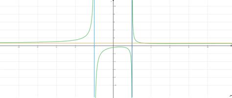 Rational Functions