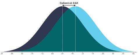 What Is Effect Size Freddie Deboer