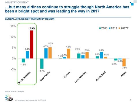 Hop Wise The Global Airline Industry Is Forecast To Achieve A Record