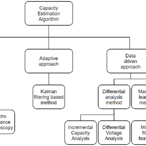 Classification Of Capacity Estimation Algorithms Download Scientific