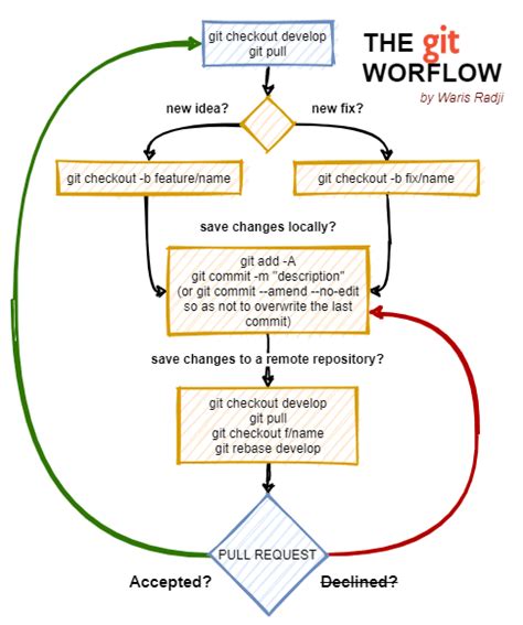 Road To Project Success With Git An Another Git Workflow Waris Radji