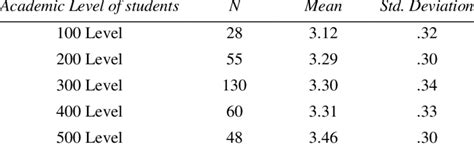Mean And Standard Deviation Of Ict Skills Possessed By Undergraduate Download Scientific
