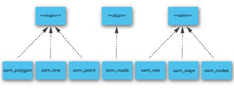 Open Street Map Osm To Postgis The Basics Cybertec