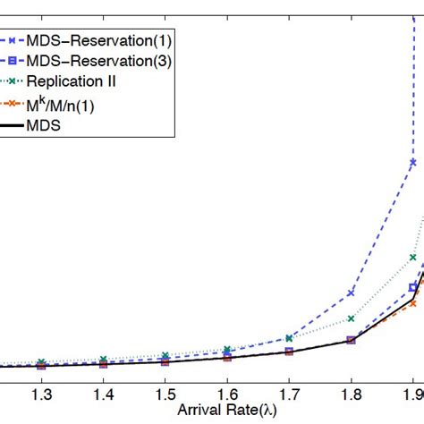2 a comparison of average file access latency and its upper lower