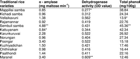 Determination Of Biochemical Properties Of Traditional Rice Varieties