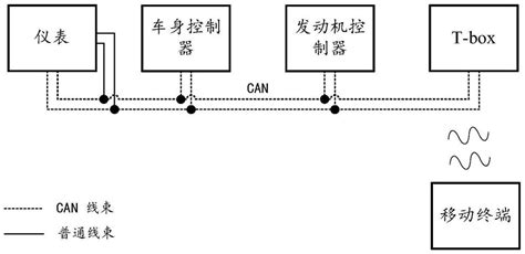 a method for protection and control of automobile can communication