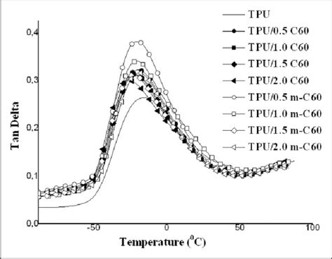 Tan Delta Versus Temperature Curves Download Scientific Diagram