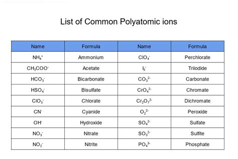 Polyatomic Ions Formula And Examples Studysmarter Polyatomic Ions Formula And Examples Studysmarter