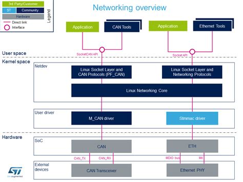 Networking Overview Stm32mpu