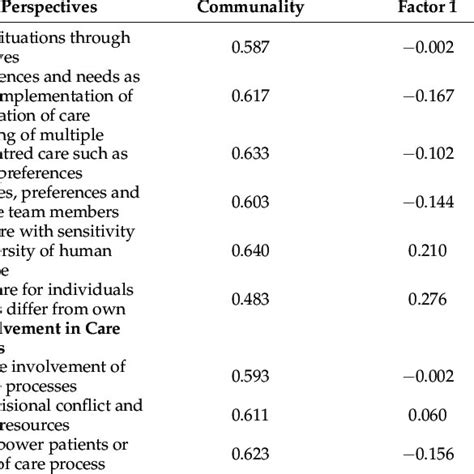 Exploratory Factor Analysis Efa Pattern Matrix Dataset I N 223 Download Scientific