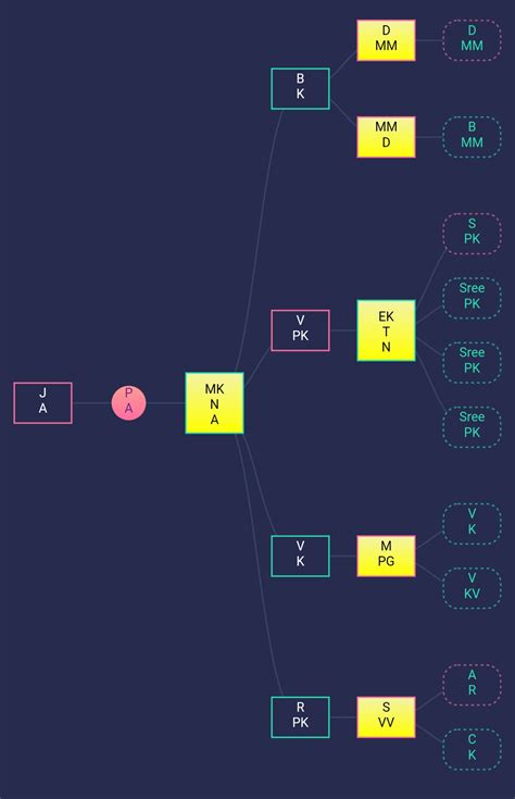 javascript - Family Tree with multiple parents using D3, VX & React ...
