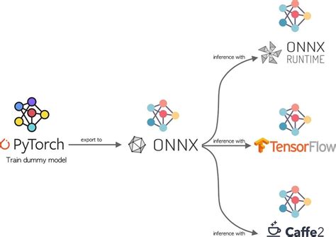 Mohammad Zeynali On Linkedin Week 4 Converting And Running Machine Learning Models With Onnx