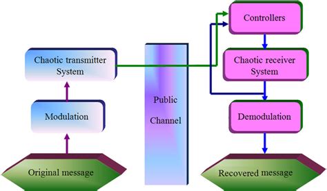 Block Diagram Of The Proposed Secure Communication System Download