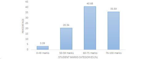 Babe Assignment Marks Categories Download Scientific Diagram