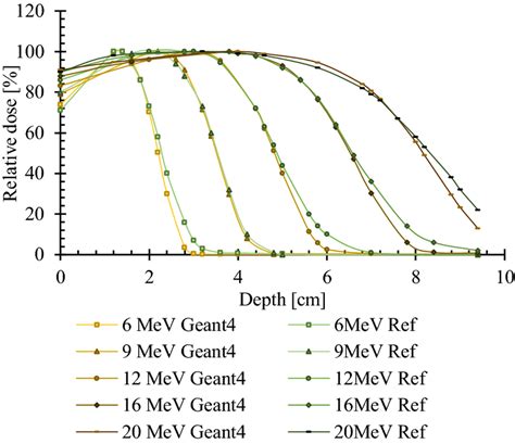 Comparison Between Geant4 Electron Beam Results Obtained In The Present