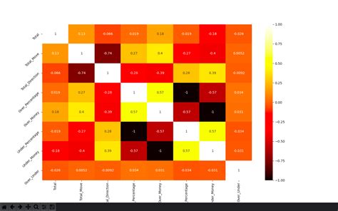 Why Do I Get Two Different Values In Heatmap And Feature Importances