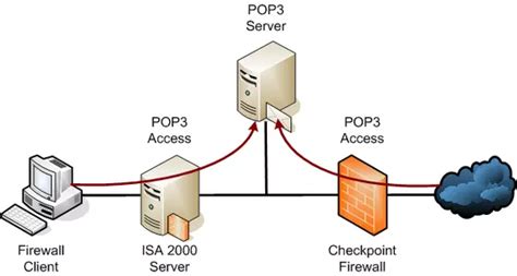 Guide To Pop3 Email Protocols Mailbird