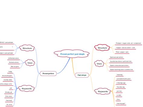 Present Perfect Past Simple Mind Map