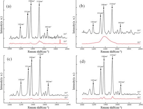 Stretchable And Flexible Micro Nano Substrates For Sers Detection Of Organic Dyes Pmc