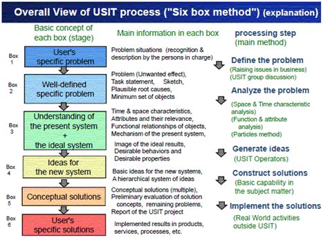 Usit Manual A Concise Process Of Creative Problem Solving In The Six