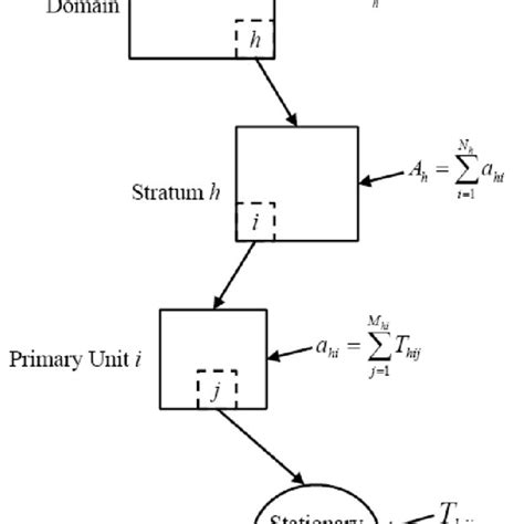 Figure A2 Conceptual Diagram Of The Sampling Domain And Sample Units