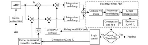 a fine acquisition algorithm based on fast three time frft for dynamic