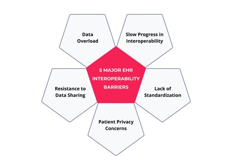 Subject Of Healthcare With Ehr Interoperability Spsoft