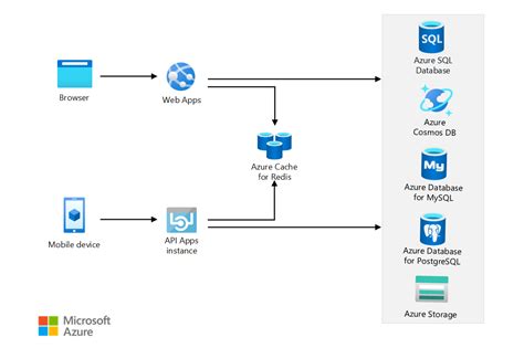 Arquitetura Do Azure Azure Architecture Center Microsoft Docs