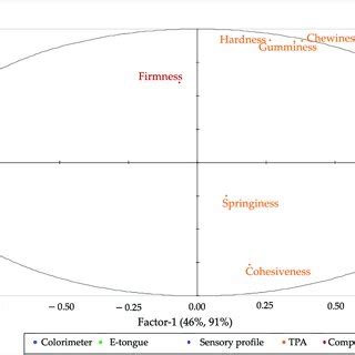 Score Plot A And Loading Plot B Obtained By The PLSR Model Of