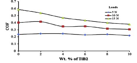 Co Efficient Of Friction Of Al6061 Wt Of Tib 2 Download