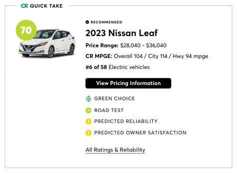 Consumer Reports Finds Kia Tesla And Nissan To Offer Most Reliable Evs