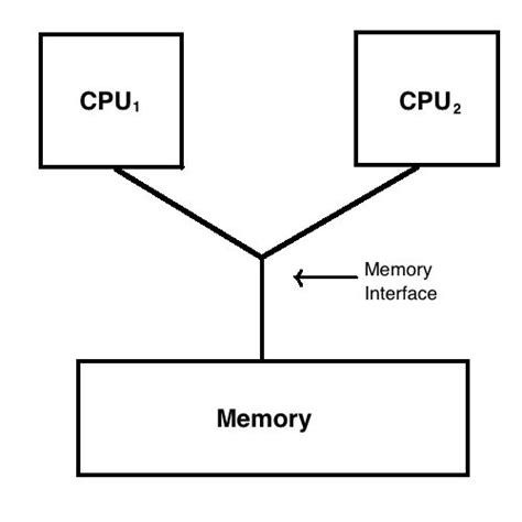 Diagramatic Represntation Of Shared Memory Parallel Computer