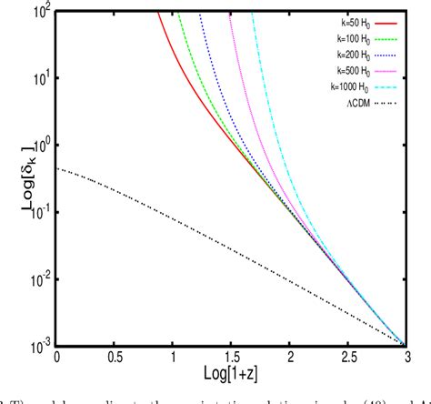 Figure 1 From Dynamics Of Scalar Perturbations In Fr T Gravity Phys