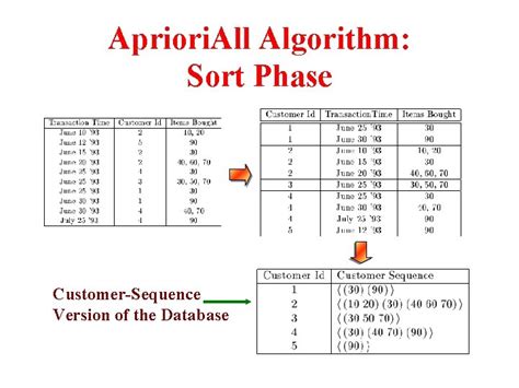 Data Mining Techniques Sequential Patterns Sequential Pattern Mining