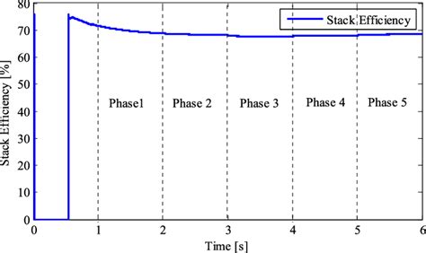 E Variation Of Pemfc Efficiency In All Topologies Download Scientific Diagram