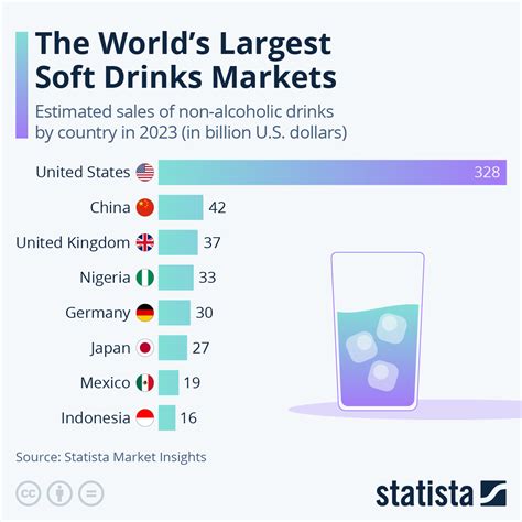 Soft Drinks Market Share Us At Susan Fellman Blog