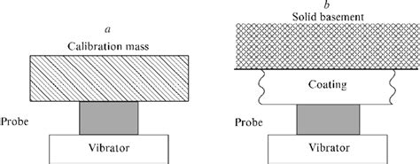 Measurement Schemes а Calibration B Compliance Determination