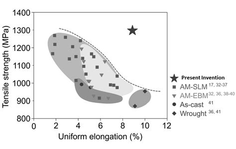 Accelerating Alloy Design By 3d Printing An In Situ Alloying Method