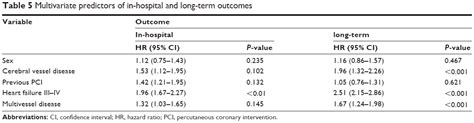 Influence Of Sex On Outcomes After Percutaneous Coronary Intervention CIA