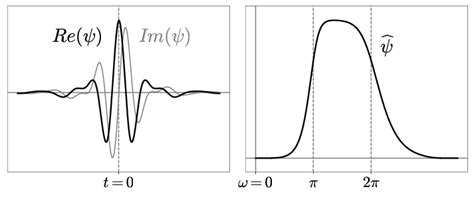 Left Complex Battle Lemarié Wavelet ψt As A Function Of T Right