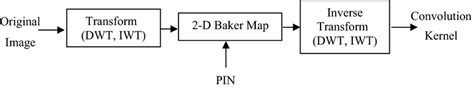 the proposed chaos map encryption scheme download scientific diagram