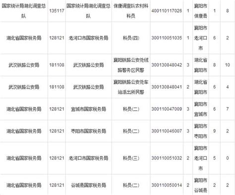 2018國家公務員考試報名數據：襄陽（111 16pm）過審280人 每日頭條