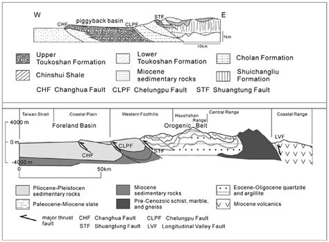 Schematic Cross Sections Of Central Taiwan Show Strata Structures And