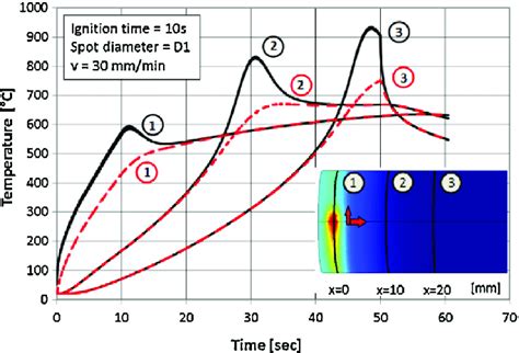 Surface Temperature Evolution In The Case Of Too Low Temperature At