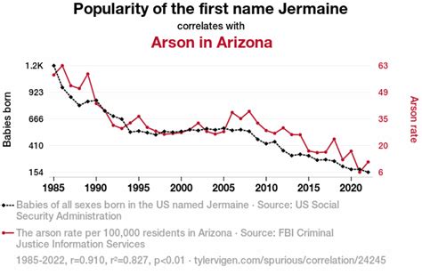 Popularity Of The First Name Jermaine Correlates With Arson In Arizona R091